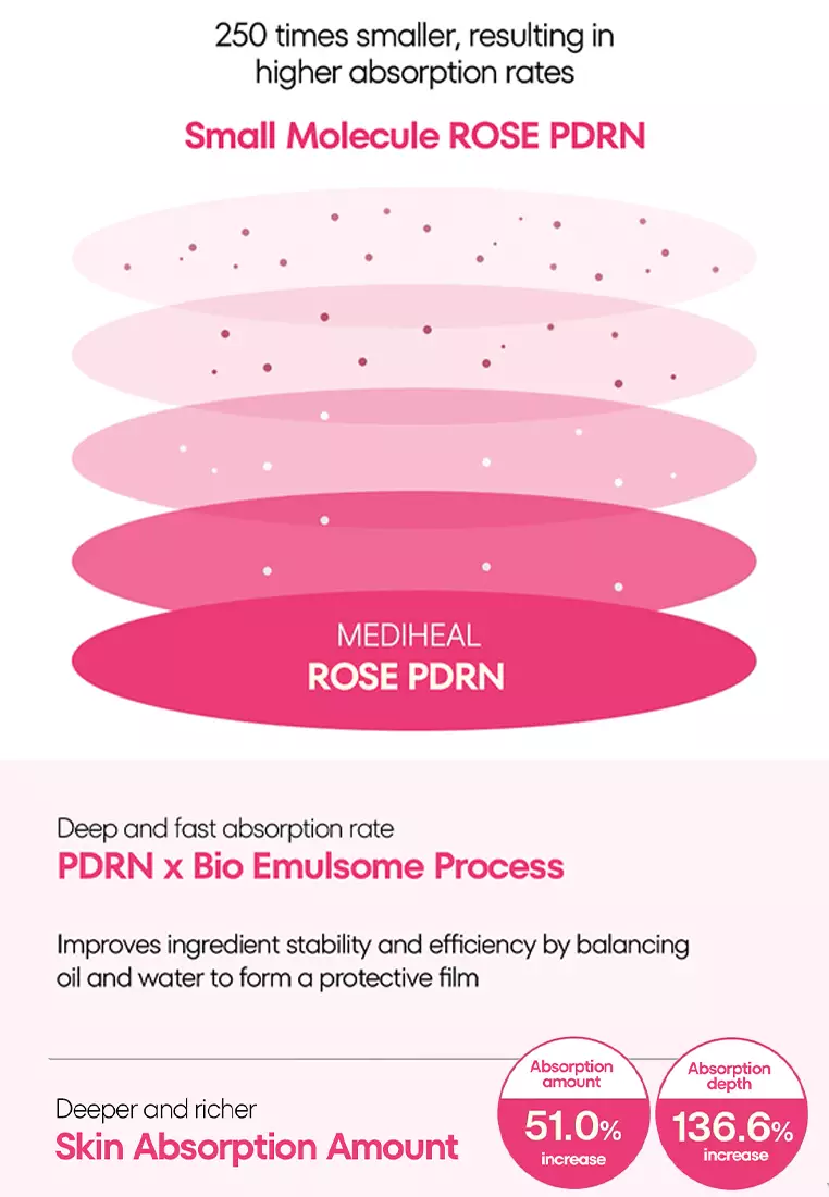 Buy Mediheal MEDIHEAL Rose PDRN Essential Mask Sheet, 5 Sheets x 24ml, Healthy Glow & Pore ...